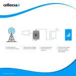 CELLEXXA 5G Signal Booster for Home & Office, All India COD